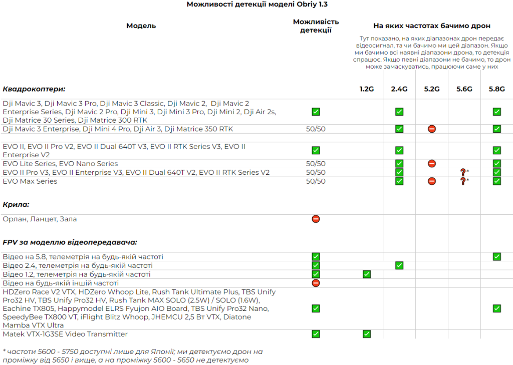 Детектор дронів (FPV та квадро) – Obriy 1.3 - KARA DAG
