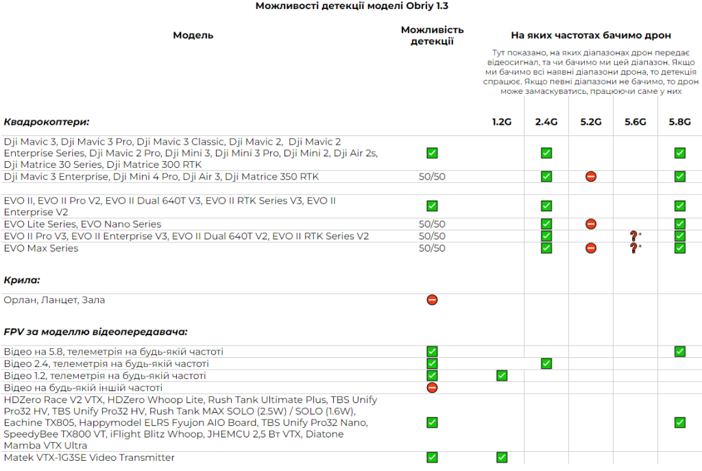 Детектор дронів (FPV та квадро) – Obriy 1.3 - KARA DAG